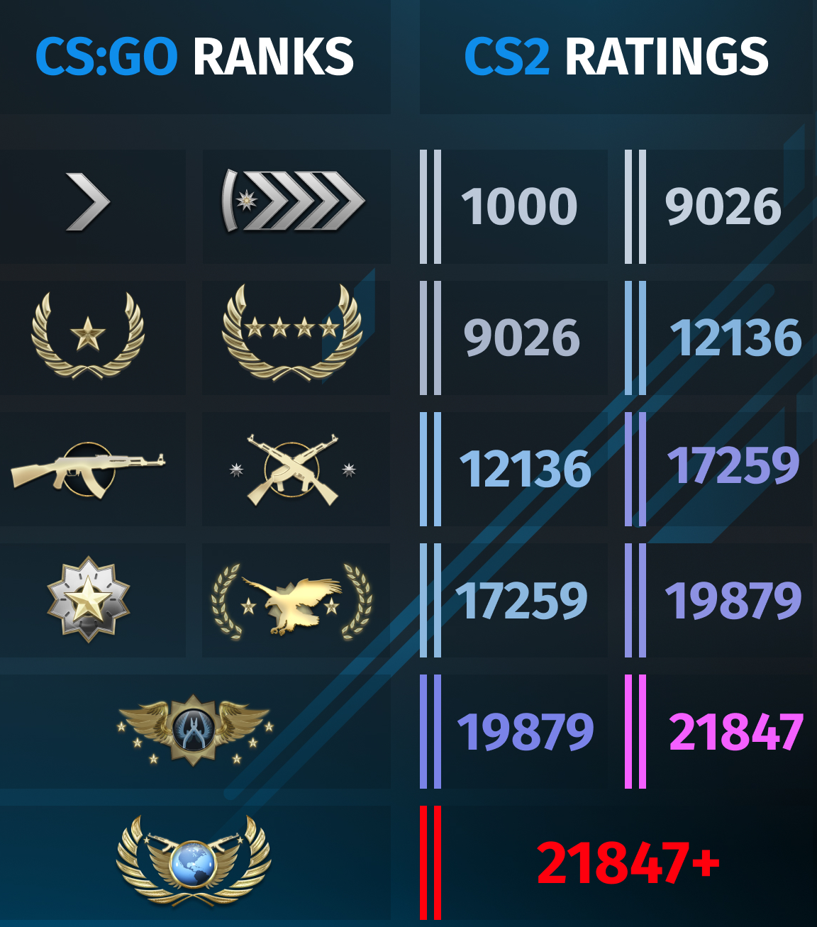 Tabela de Ranks do CS2: Entenda o Sistema Competitivo